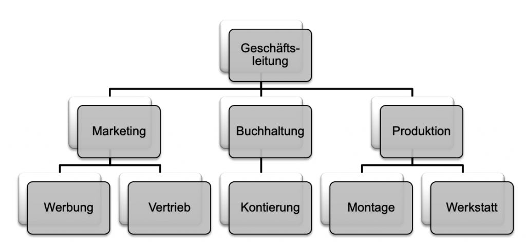 Einliniensystem - Management-Formeln