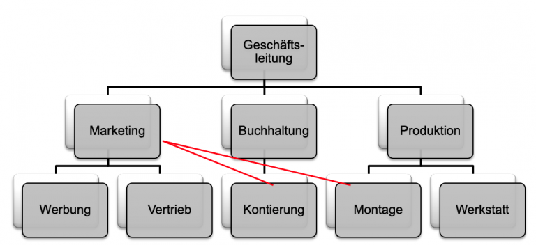 Mehrliniensystem - Management-Formeln