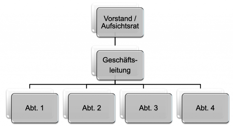 Organisationsformen - Management-Formeln