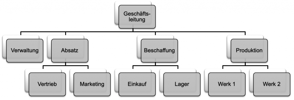 Organisationsformen - Management-Formeln