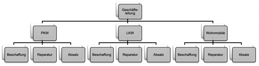 Organisationsformen - Management-Formeln