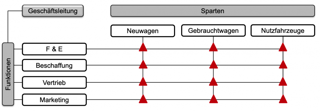 Organisationsformen - Management-Formeln